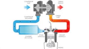 Turbo Intercooler Systems: Types & Function | Low Offset