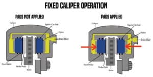 Floating vs Fixed Calipers: Which Is Better? | Low Offset