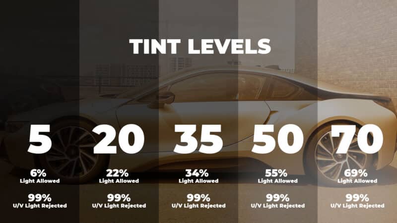 70 Percent Light Transmission To Percent