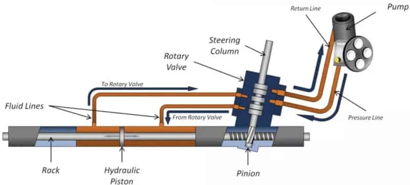 Electric Power Steering vs Hydraulic: Which Is Better? | Low Offset