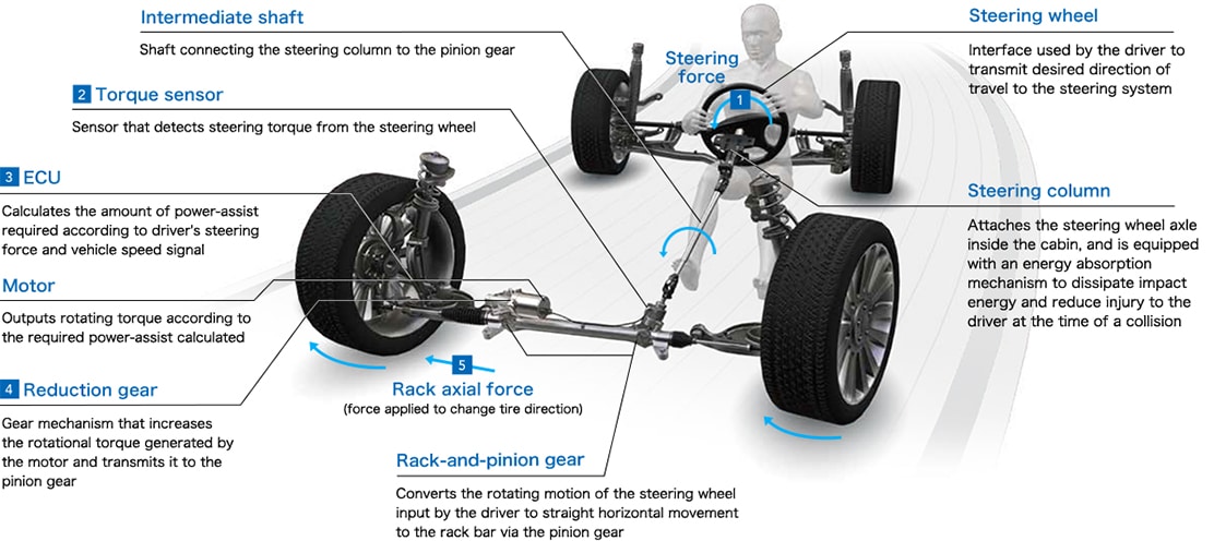 Electric Power Steering vs Hydraulic: Which Is Better? | Low Offset