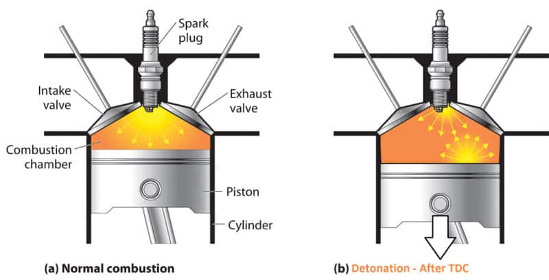 Pre-ignition vs Detonation: Causes & Symptoms | Low Offset